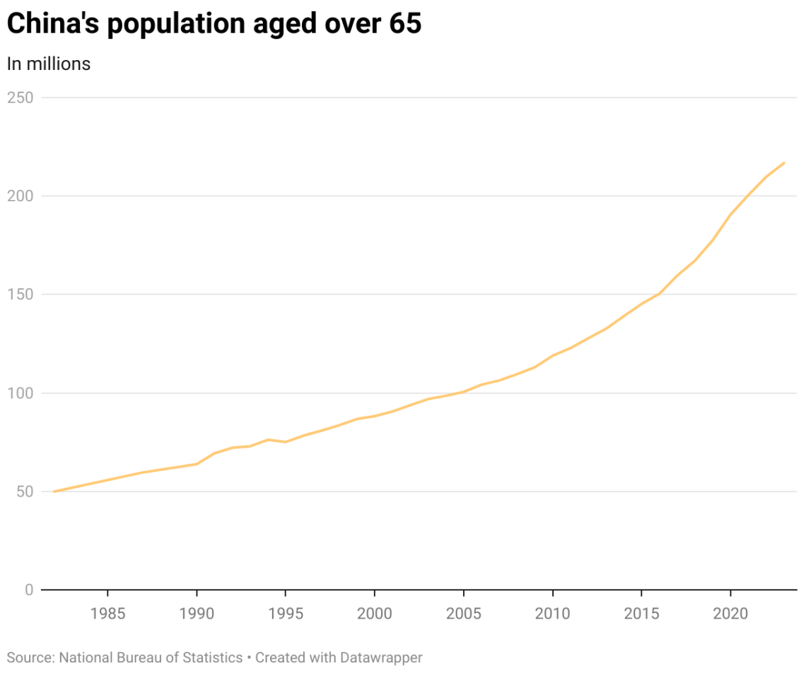 Why China’s smaller, older population could create devastating global ...